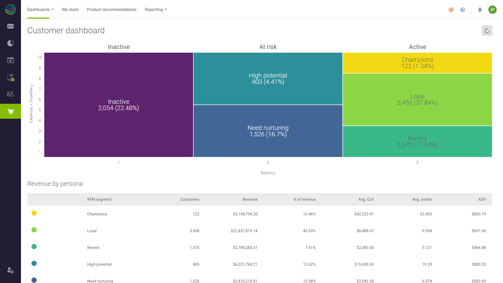 dotdigital Review 2021: Features, Alternatives & Pricings
